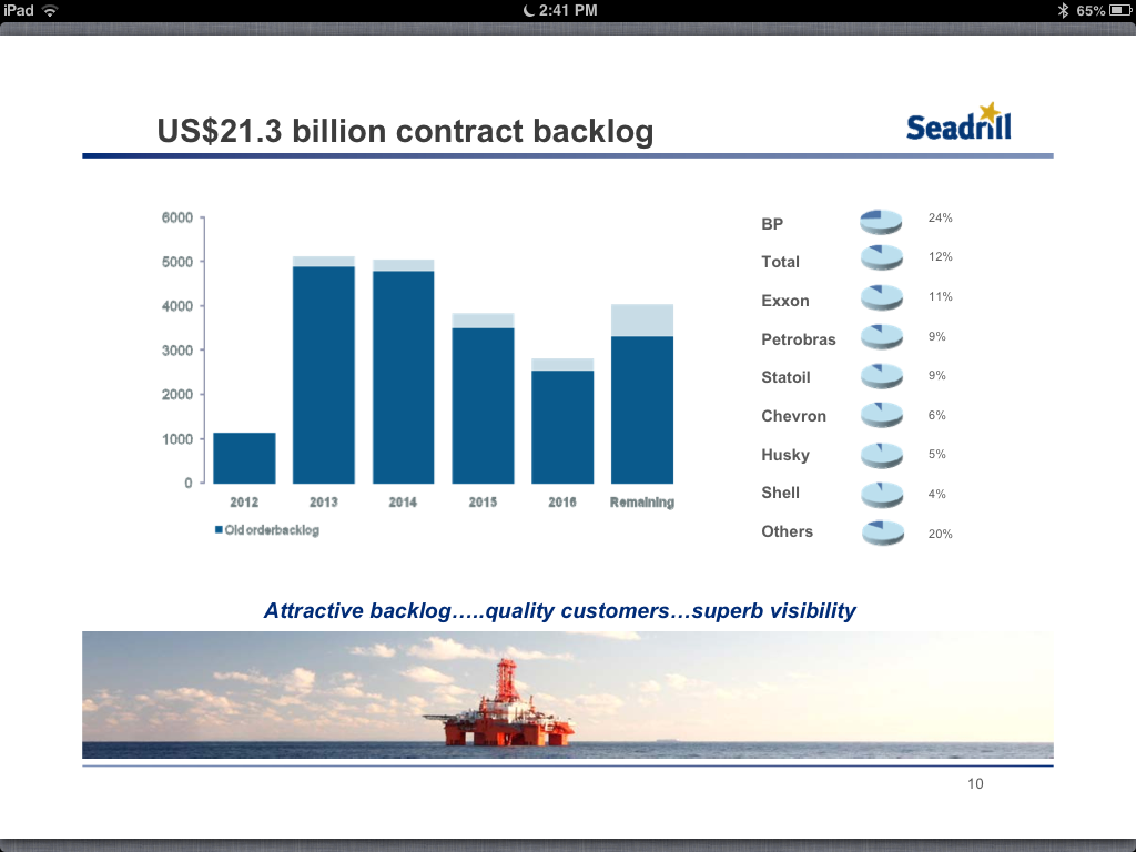 Seadrill: A Glimpse Into Future Contracts (NYSE:SDRL) | Seeking Alpha