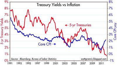 5-Year Treasury Yields And Inflation | Seeking Alpha