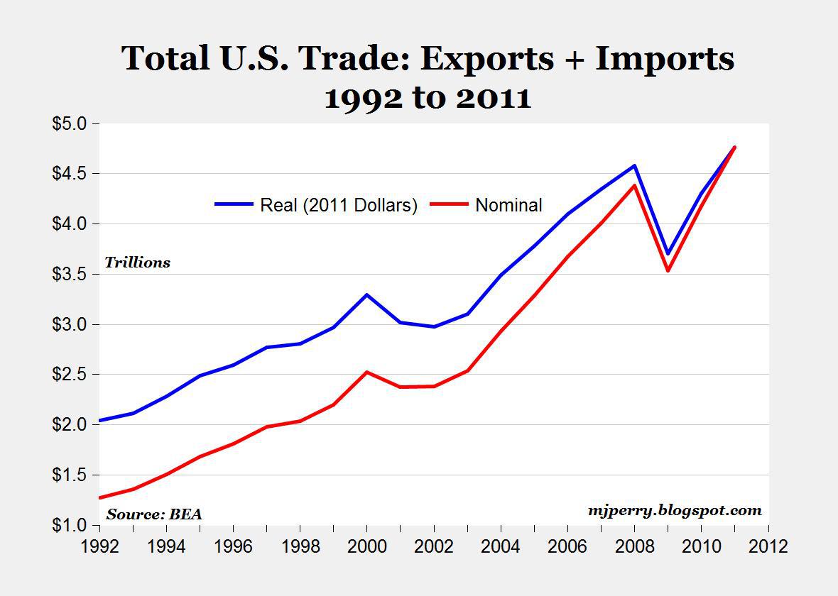 Record Highs For U.S. Trade | Seeking Alpha