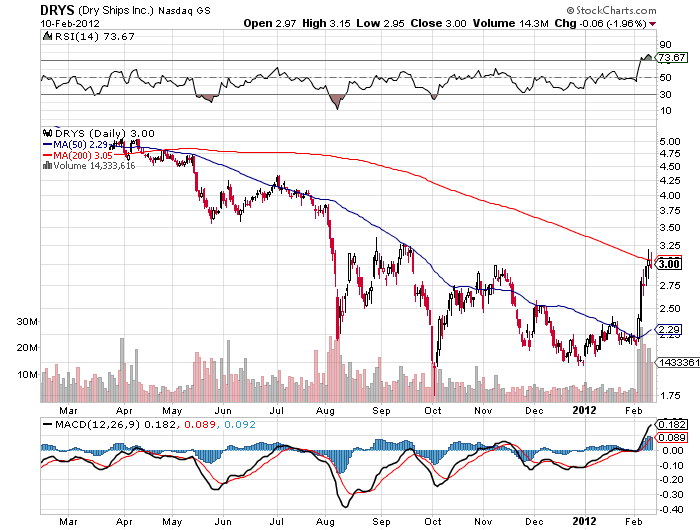 Why DryShips Is An Attractive Stock At $3 (NASDAQ:DRYS-DEFUNCT-772 ...
