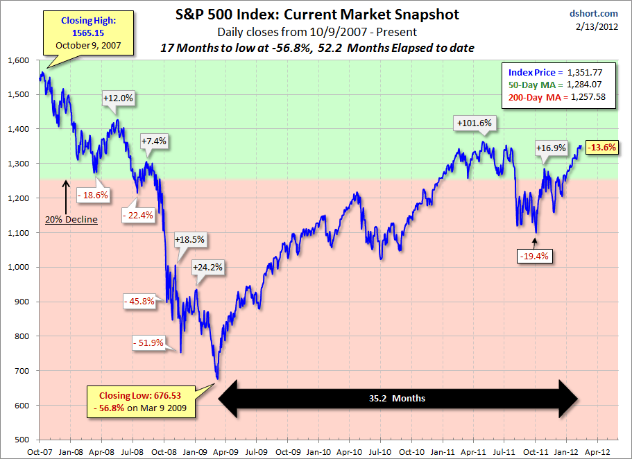 S&P 500 Snapshot: Back Above 1350 | Seeking Alpha