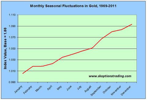 Gold Seasonality: Can We Profit From It? | Seeking Alpha