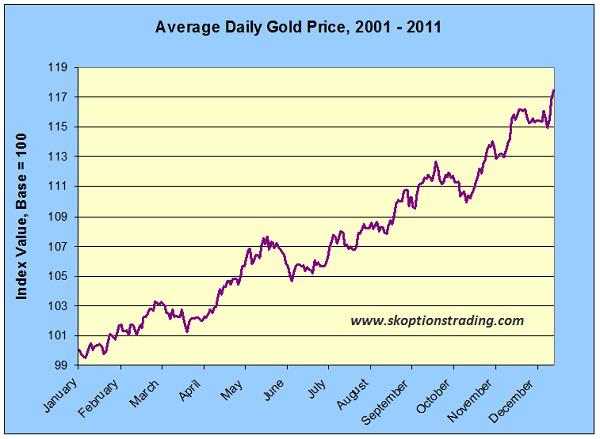 Gold Seasonality: Can We Profit From It? | Seeking Alpha