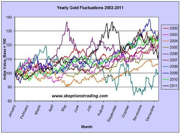 Gold Seasonality: Can We Profit From It? | Seeking Alpha