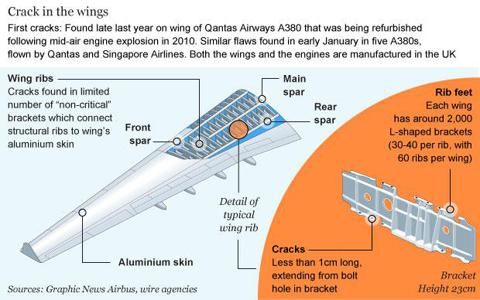 Cracks In Airbus A380 Wings Put Pressure On European Aeronautic ...