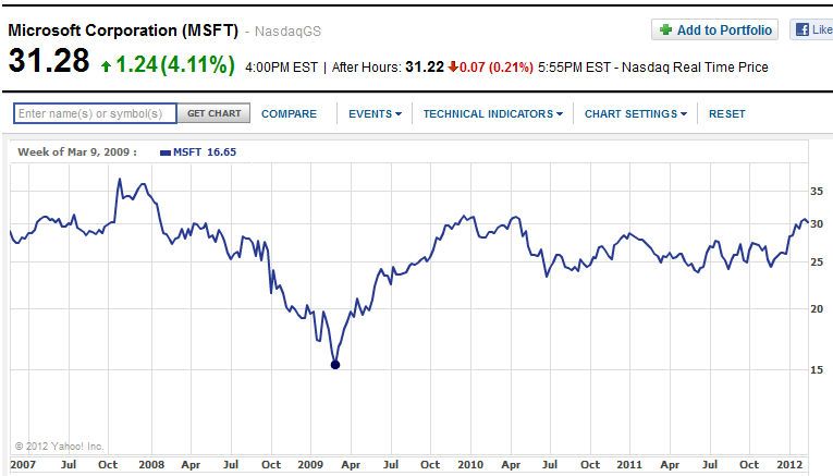 Microsoft 2012 - Time To Sail Through Uncharted Waters? (NASDAQ:MSFT ...
