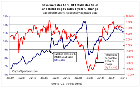 Will Rising Gasoline Prices Derail The Economic Recovery? | Seeking Alpha