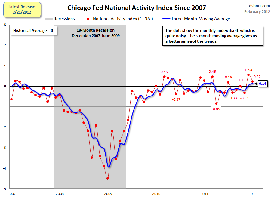 Chicago Fed: Economic Growth Improved Again In January | Seeking Alpha