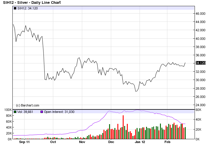 Commodity Trading Trends: Silver Futures Take The Lead For 2012 ...