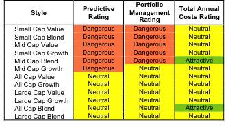 Roadmap To The Best And Worst Fund Styles | Seeking Alpha