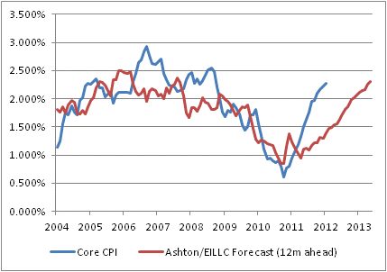 Model Vs. Reality: Reality Wins | Seeking Alpha