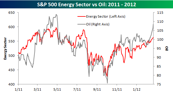 Oil Prices Vs. Energy Stocks | Seeking Alpha
