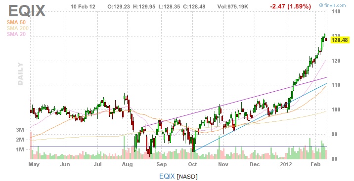 Equinix Q4 2011 Earnings Preview (NASDAQ:EQIX) | Seeking Alpha