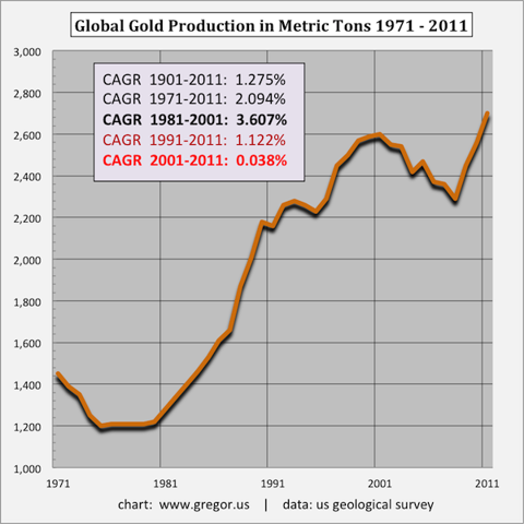 Global Gold Production: How Sustainable A Rebound? | Seeking Alpha