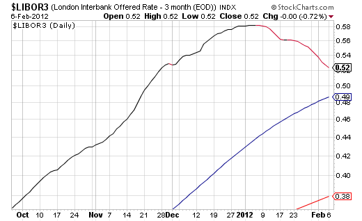 Slumping LIBOR Rates Favor Wild-N-Crazy European ETFs | Seeking Alpha