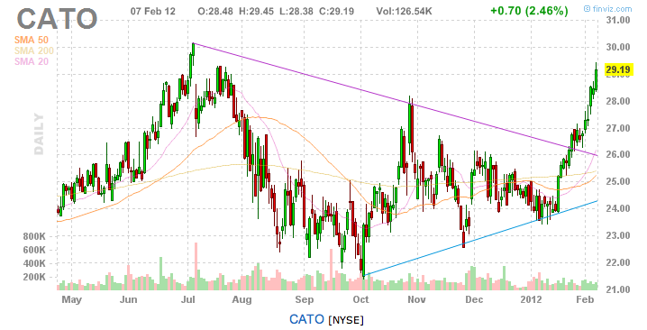 Cato Same-Store Sales Still Weak, Even If The Stock Isn't (NYSE:CATO ...
