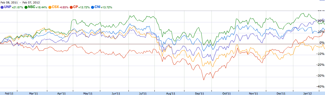 Recent Performance Review For 5 North American Railroad Equities ...