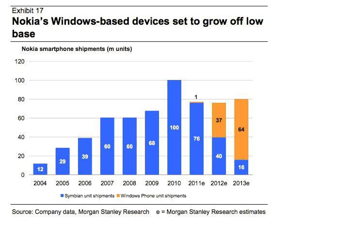 Nokia's Windows Phone Lumia Will Conquer The World Bit By Bit (NYSE:NOK ...