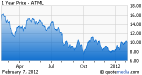 Whether Up Or Down In After-Hours Trade, Atmel Favors Longs Off ...