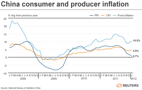 Don't Ignore The Rebound In China Inflation | Seeking Alpha