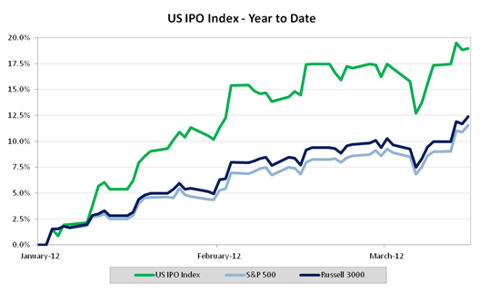 U.S. IPO Index Continues Rally Into March | Seeking Alpha