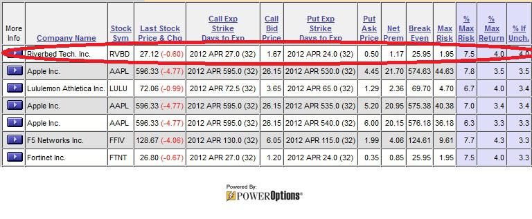 Riverbed Technologies: Highest Returning Protected Covered Call (NASDAQ ...