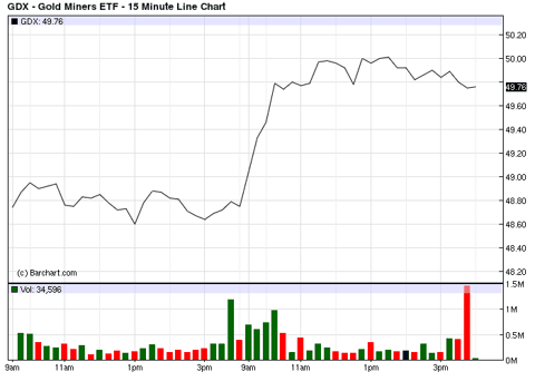 Friday ETF Roundup: GDX Soars On Gold's Glitter, TVIX Loses Another 30% ...