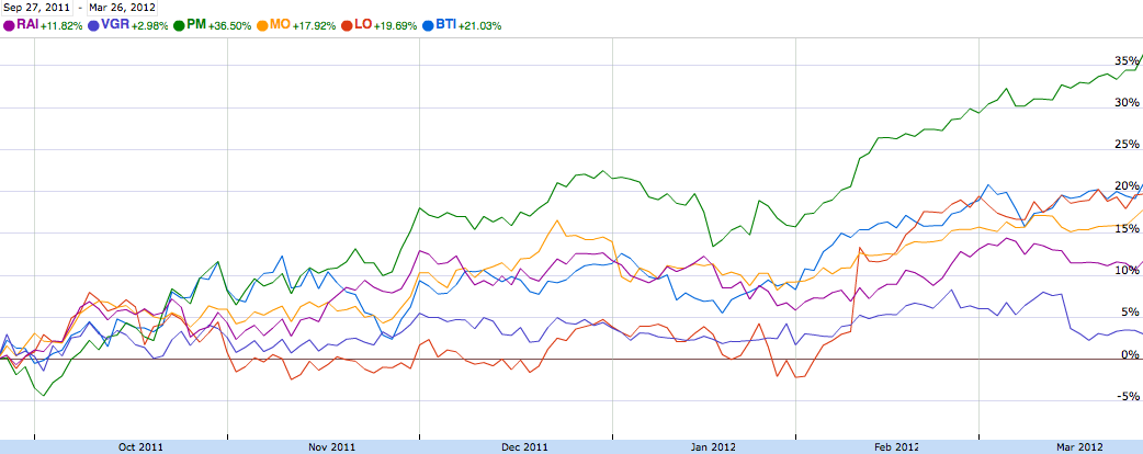 Updated Performance Review For 6 High-Yield Cigarette Companies ...