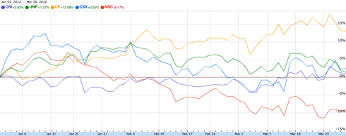 Recent Performance Review For 5 North American Railroads | Seeking Alpha