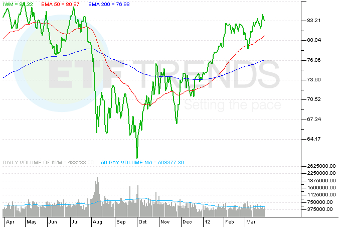 ETF Spotlight: iShares Russell 2000 (NYSEARCA:IWM) | Seeking Alpha