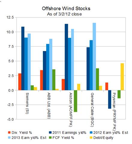 The Best Offshore Wind Stocks | Seeking Alpha