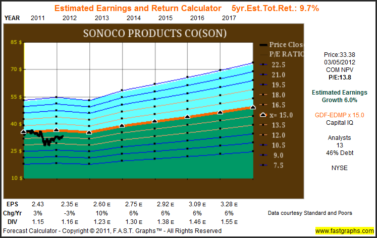 Sonoco Products Dividend, Earnings, And Valuation Analysis (NYSE:SON ...