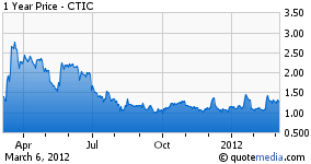 Cell Therapeutics Has Huge Potential To Double Or Triple Soon (NASDAQ ...