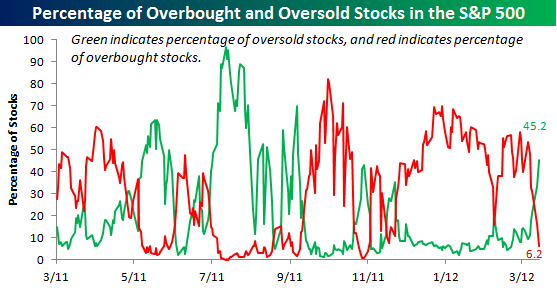 Highest Number Of Oversold Stocks Since October | Seeking Alpha