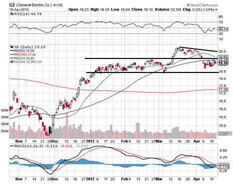 GE Seen Posting Solid Q1 Results On Strength In Industrial And Energy ...