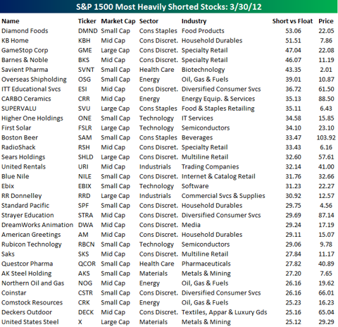 S&P 1500 Most Heavily Shorted Stocks | Seeking Alpha