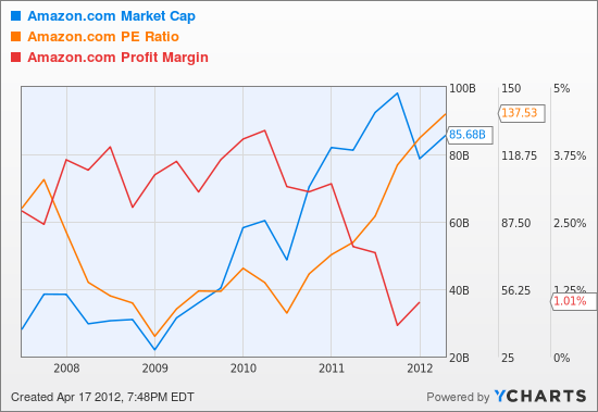 Priceline Turns Rising Sales Into Soaring Profits; Amazon Doesn't And ...