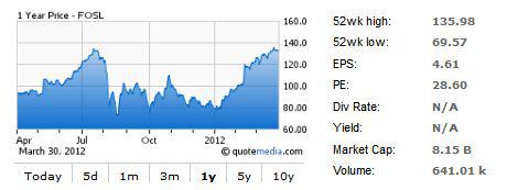 Fossil's Move To S&P 500: Share Price Rises Ahead (NASDAQ:FOSL ...