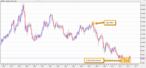 Time Again To Trade The Collapse Of The Yen (NYSEARCA:FXY) | Seeking Alpha