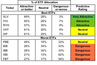 Best And Worst ETFs And Mutual Funds: Health Care | Seeking Alpha