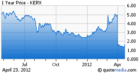 Keryx Biopharmaceuticals Suddenly Looks Like A Good Speculative Play ...