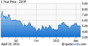 Ziopharm: A Short Squeeze In The Making? (NASDAQ:TCRT) | Seeking Alpha