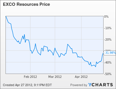 3 Reasons To Consider EXCO Resources (NYSE:XCO-DEFUNCT-5130) | Seeking ...