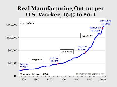 Phenomenal Gains In Manufacturing Productivity | Seeking Alpha