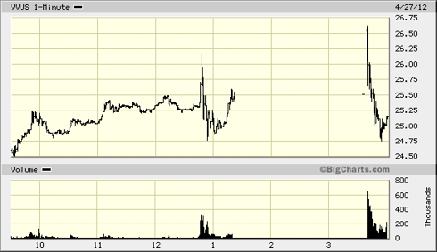 Vivus: Who Leaked Word Of Stendra Approval? (NASDAQ:VVUS-DEFUNCT-2921 ...