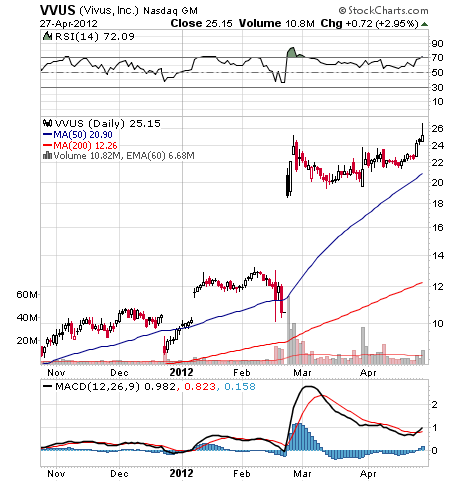 Vivus: Who Leaked Word Of Stendra Approval? (NASDAQ:VVUS-DEFUNCT-2921 ...