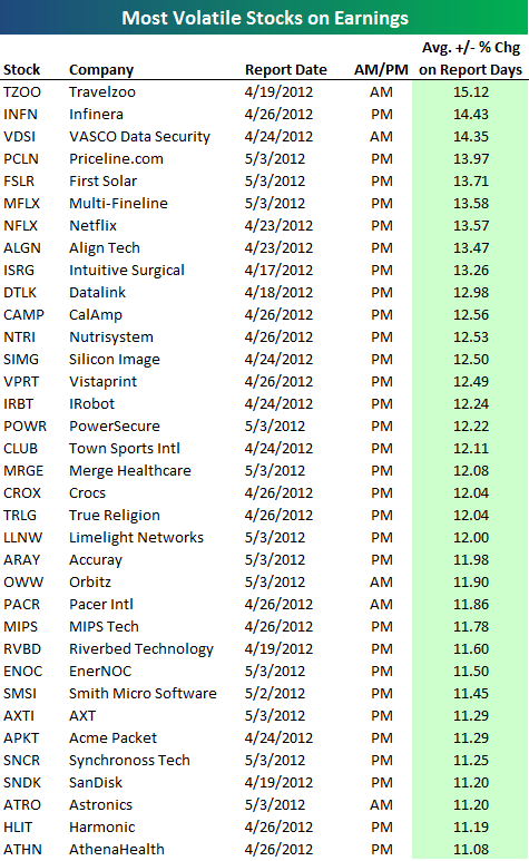 Most Volatile Stocks On Earnings | Seeking Alpha
