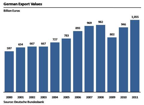 What The Euro Has Done For Germany | Seeking Alpha