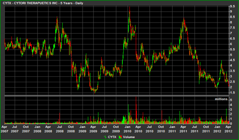 New Okyanos Heart Institute Makes Big Bet On Cytori Therapeutics ...
