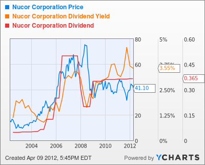 Dynamic Yield And Dividend Charts For The 12 Stocks Most Widely Held By ...